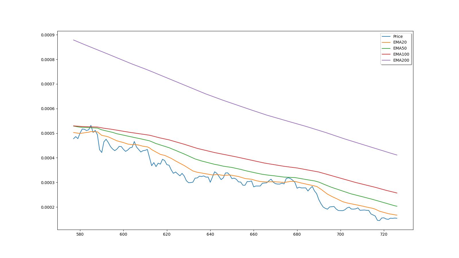 Nekoverse: City of Greed Anima Spirit Gem Exponential Moving Averages