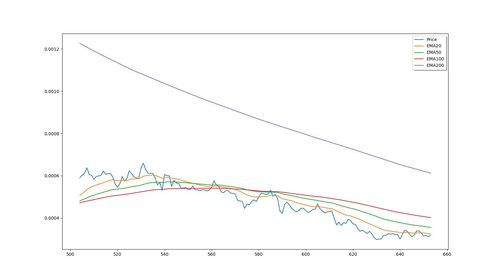 Nekoverse: City of Greed Anima Spirit Gem Exponential Moving Averages