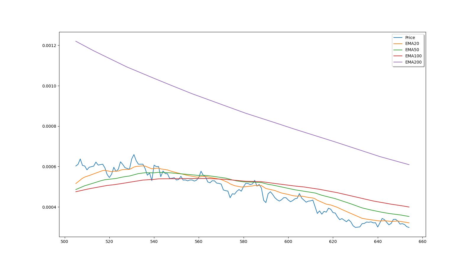 Nekoverse: City of Greed Anima Spirit Gem Exponential Moving Averages