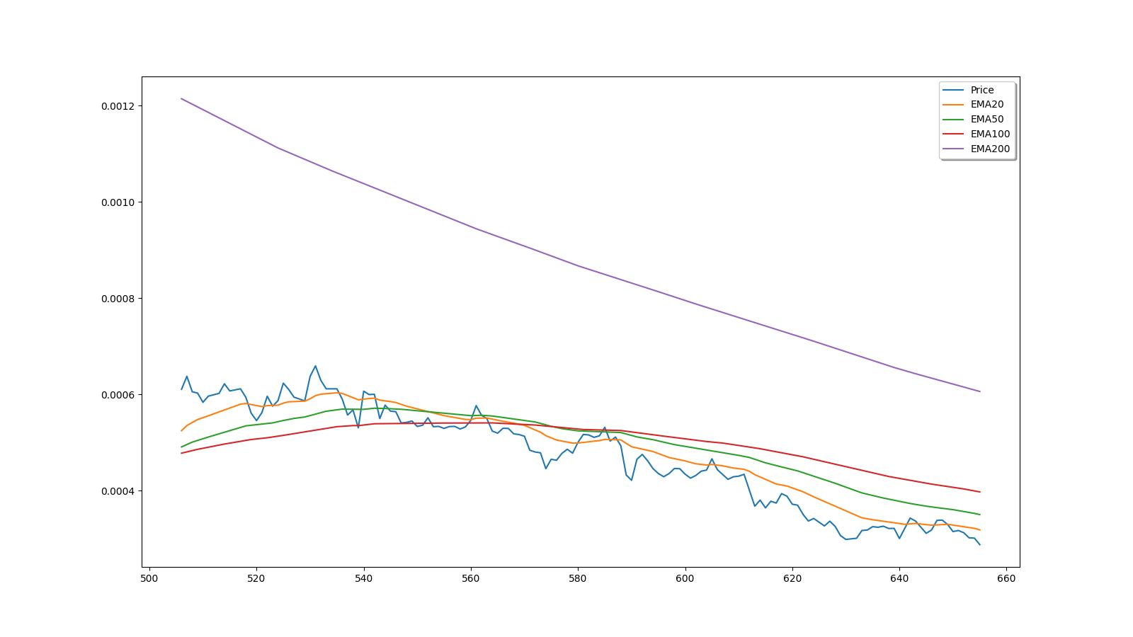 Nekoverse: City of Greed Anima Spirit Gem Exponential Moving Averages