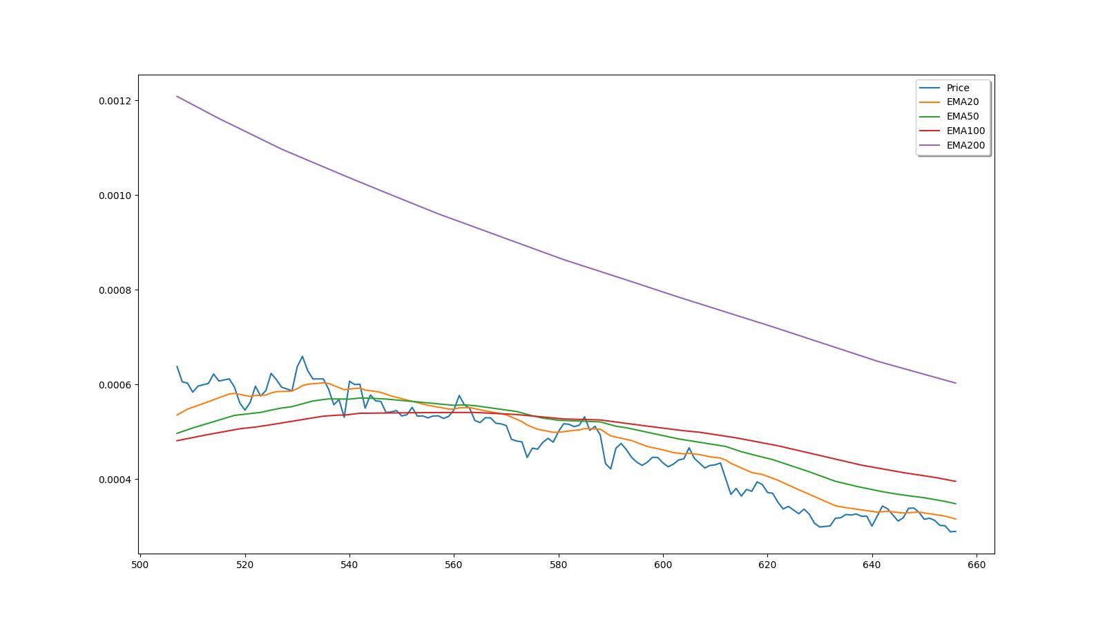 Nekoverse: City of Greed Anima Spirit Gem Exponential Moving Averages