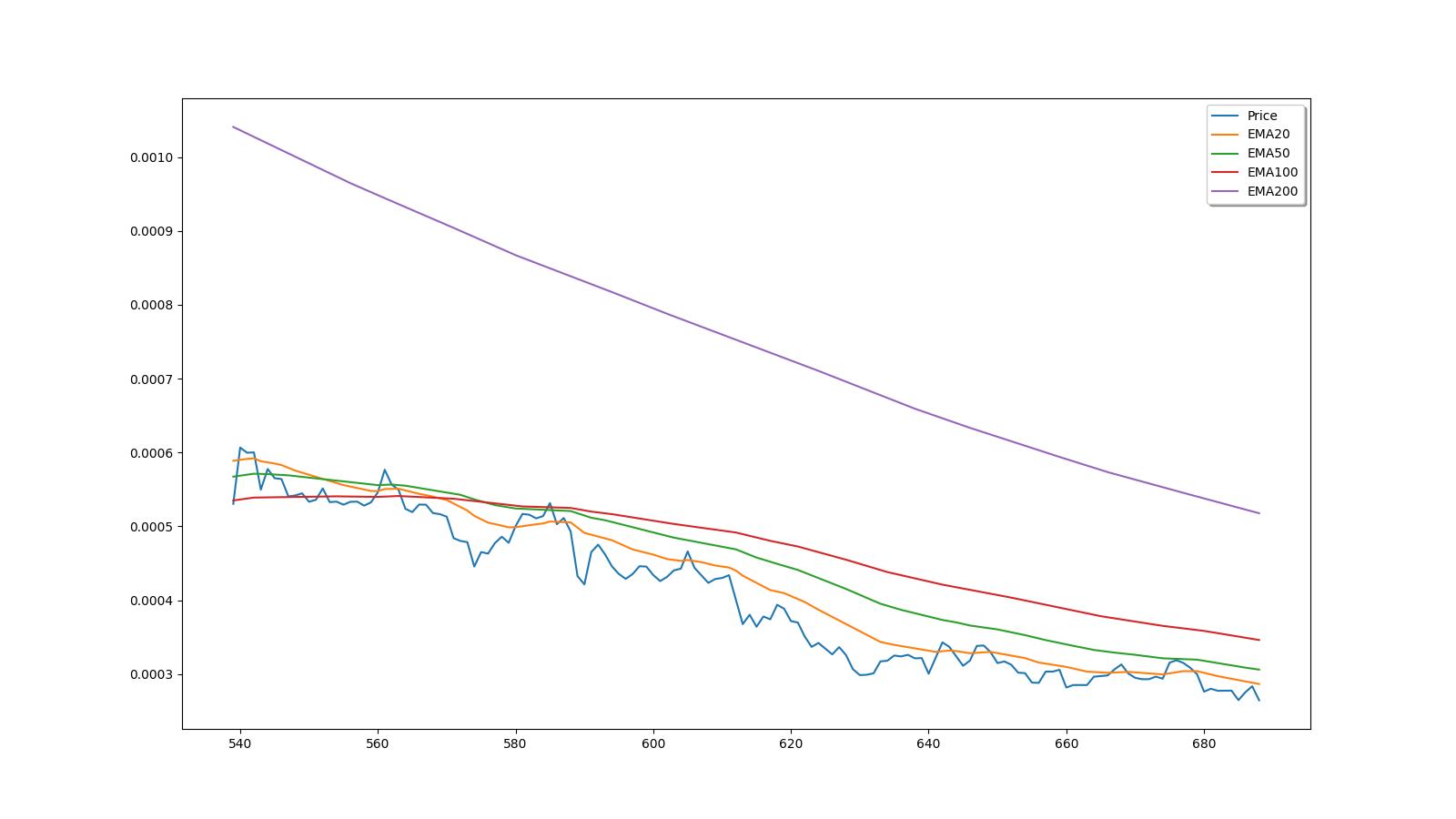 Nekoverse: City of Greed Anima Spirit Gem Exponential Moving Averages