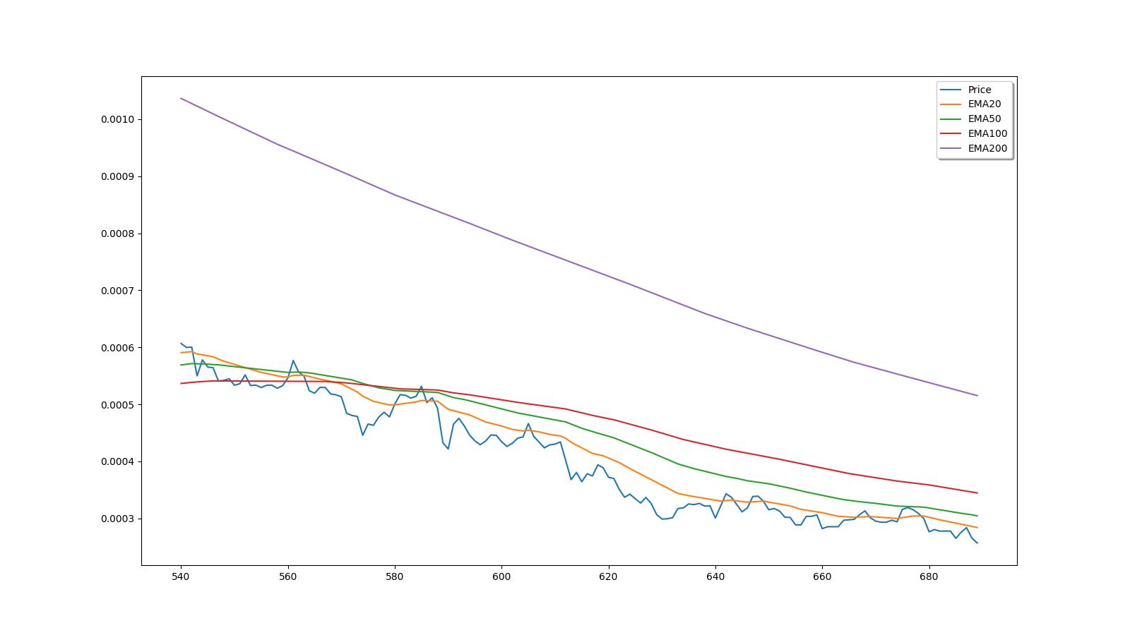 Nekoverse: City of Greed Anima Spirit Gem Exponential Moving Averages