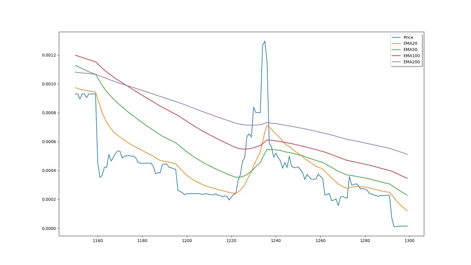 Nelore Coin Exponential Moving Averages