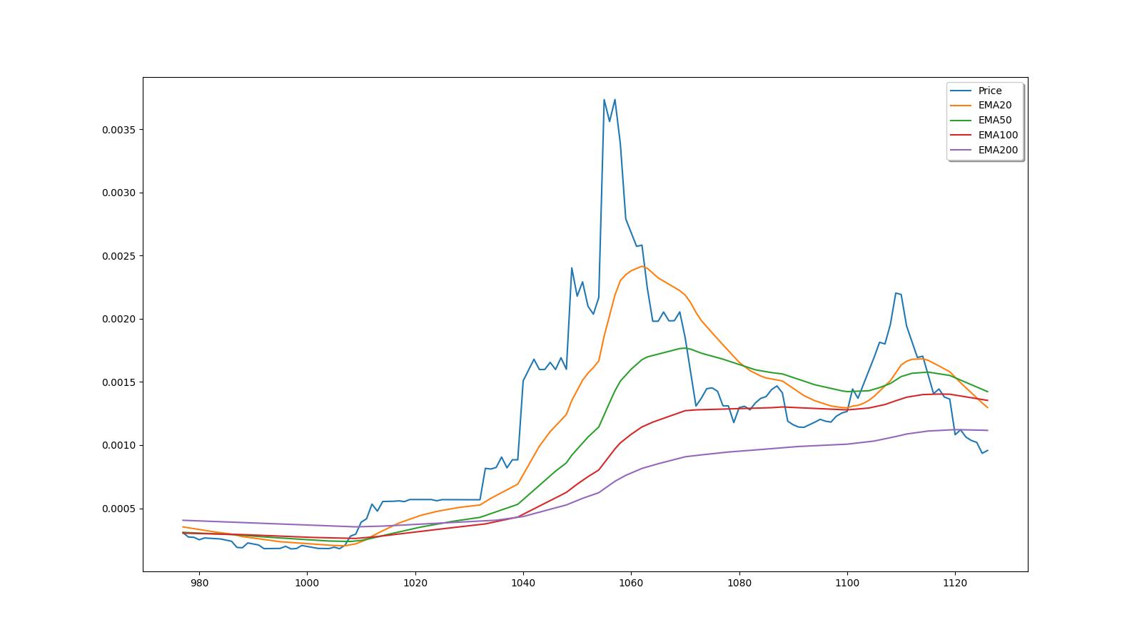 Nelore Coin Exponential Moving Averages