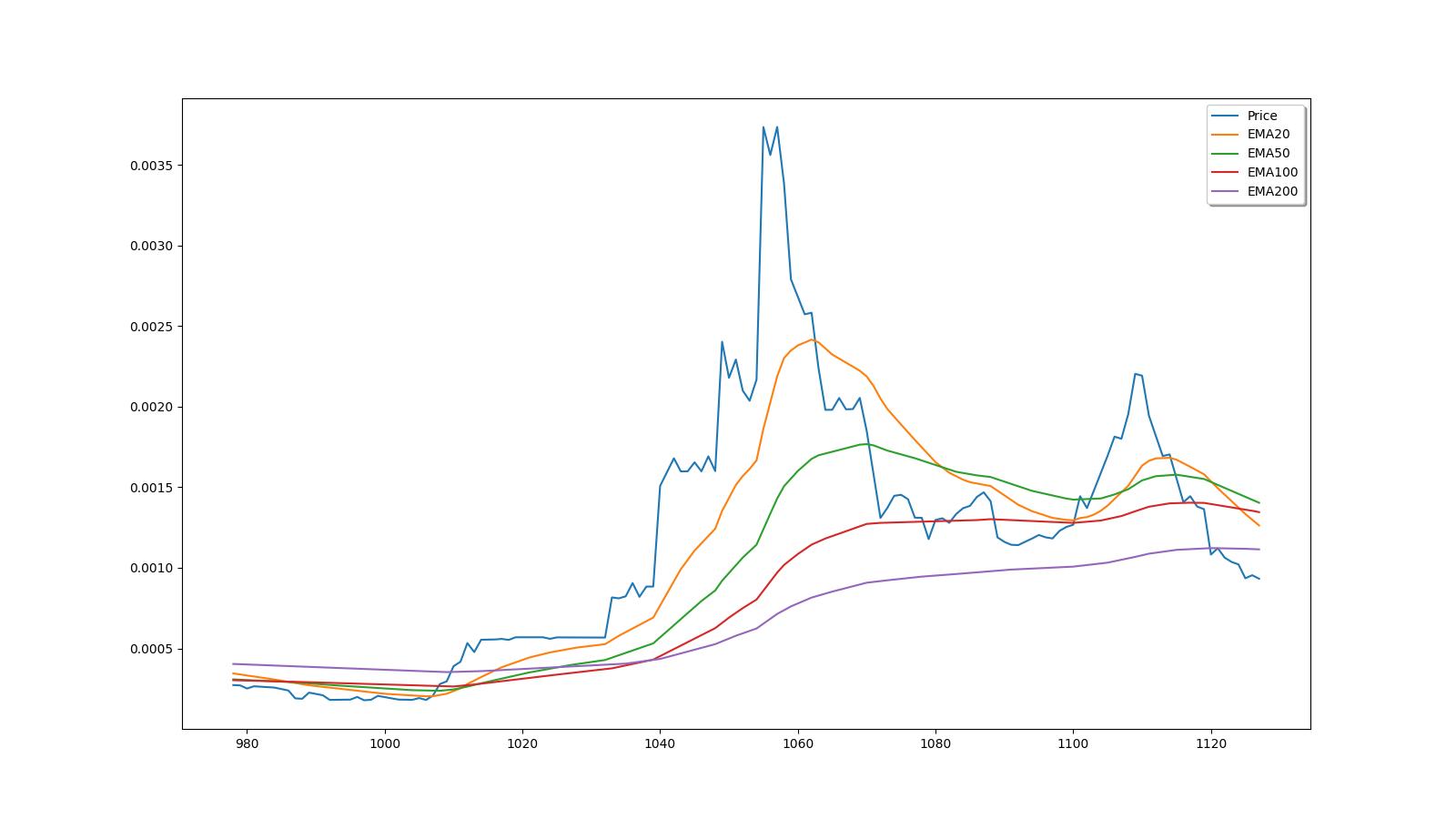 Nelore Coin Exponential Moving Averages