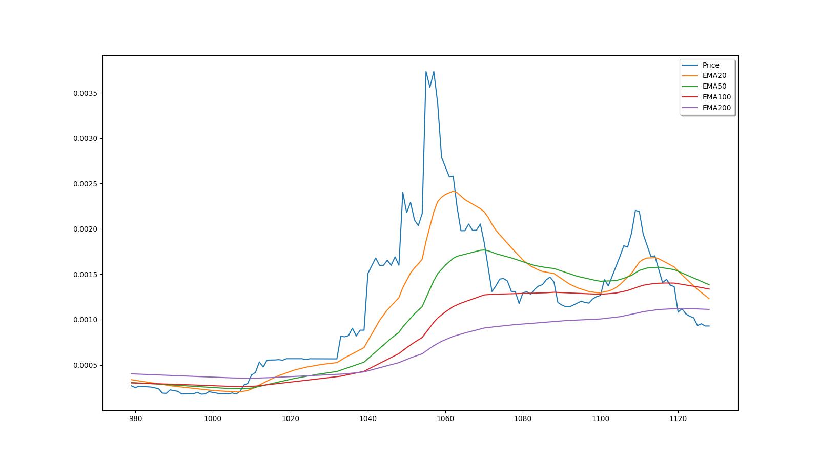 Nelore Coin Exponential Moving Averages