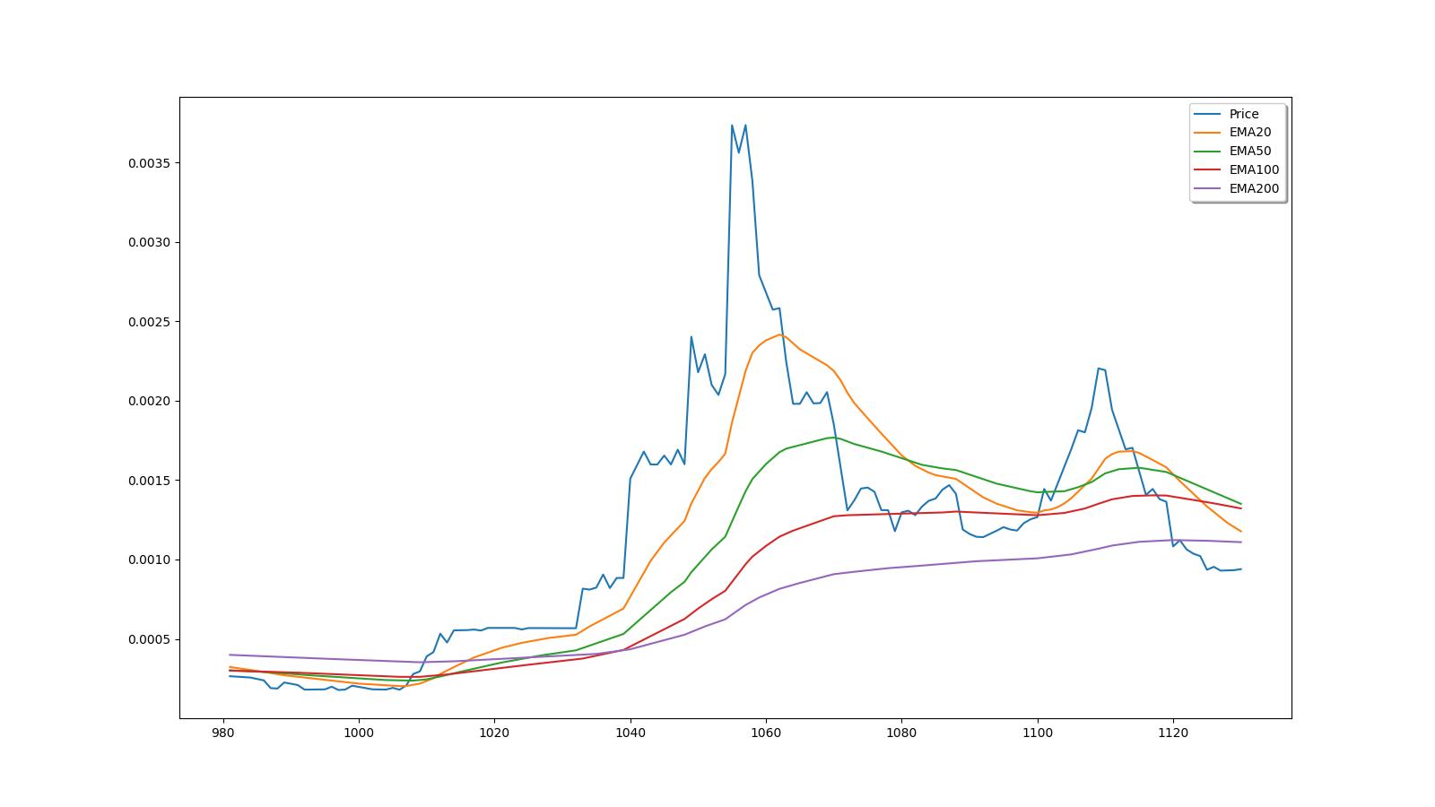 Nelore Coin Exponential Moving Averages