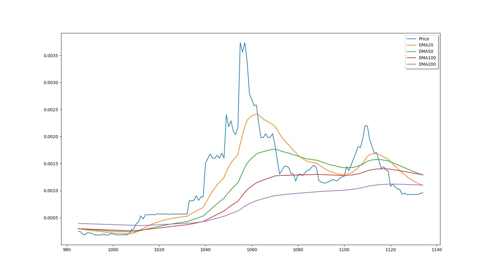Nelore Coin Exponential Moving Averages