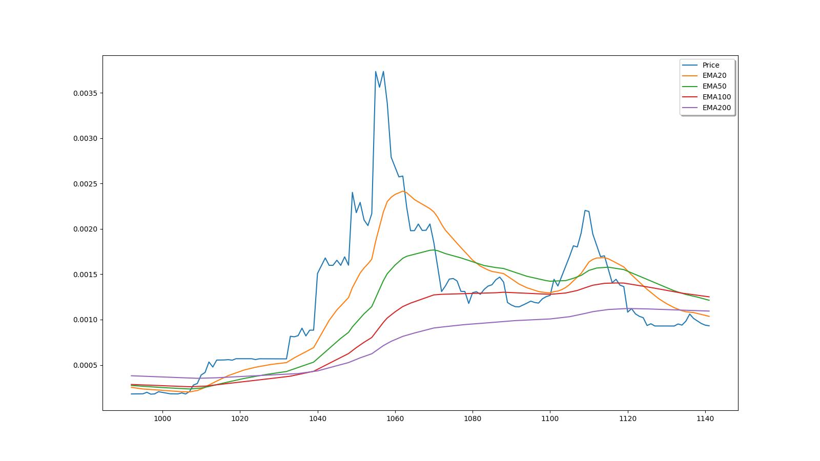 Nelore Coin Exponential Moving Averages