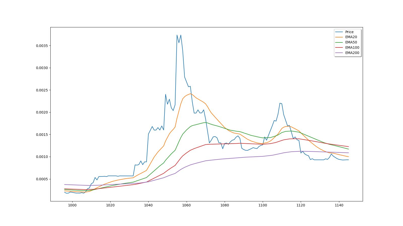 Nelore Coin Exponential Moving Averages