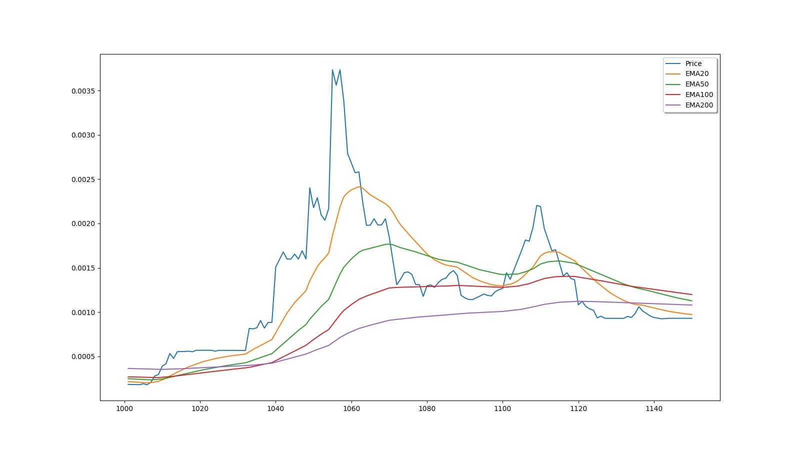 Nelore Coin Exponential Moving Averages