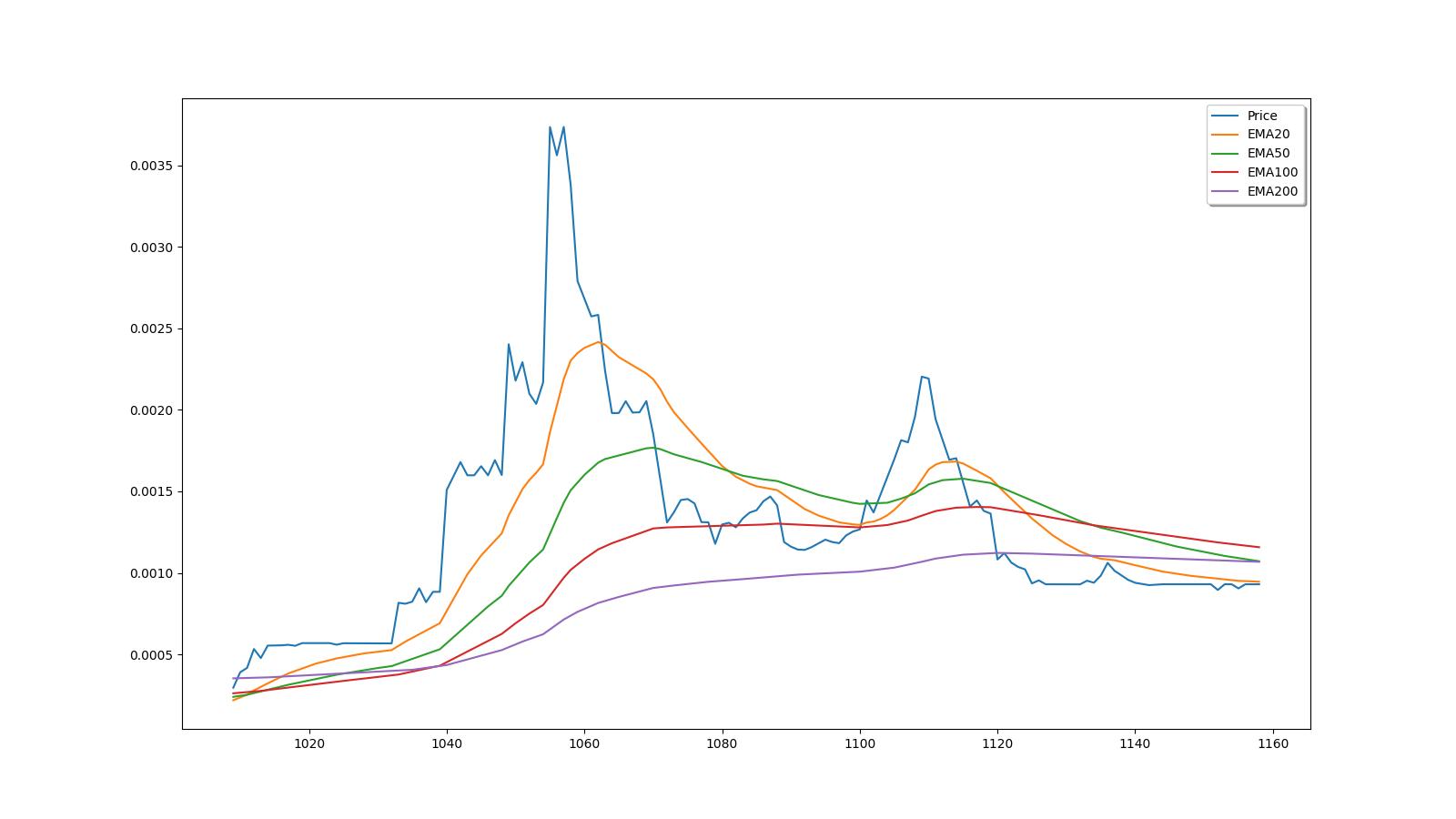 Nelore Coin Exponential Moving Averages