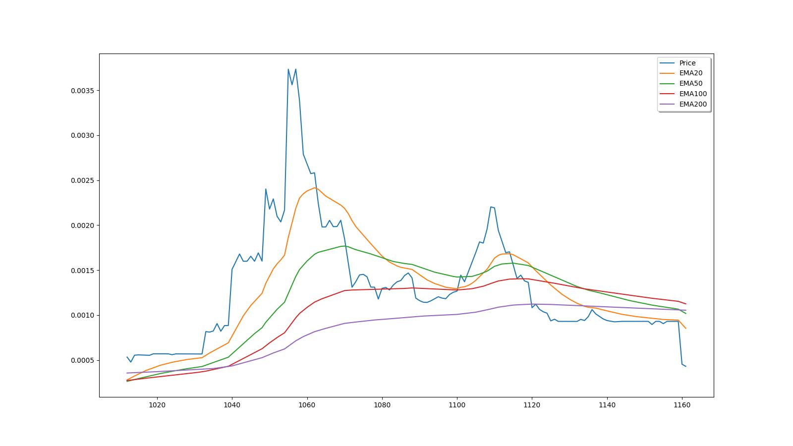 Nelore Coin Exponential Moving Averages