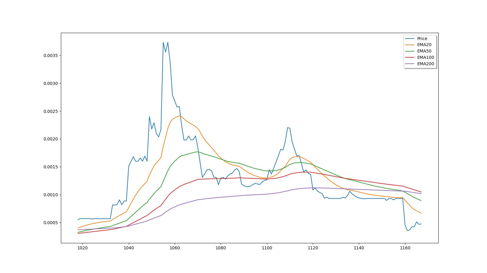 Nelore Coin Exponential Moving Averages