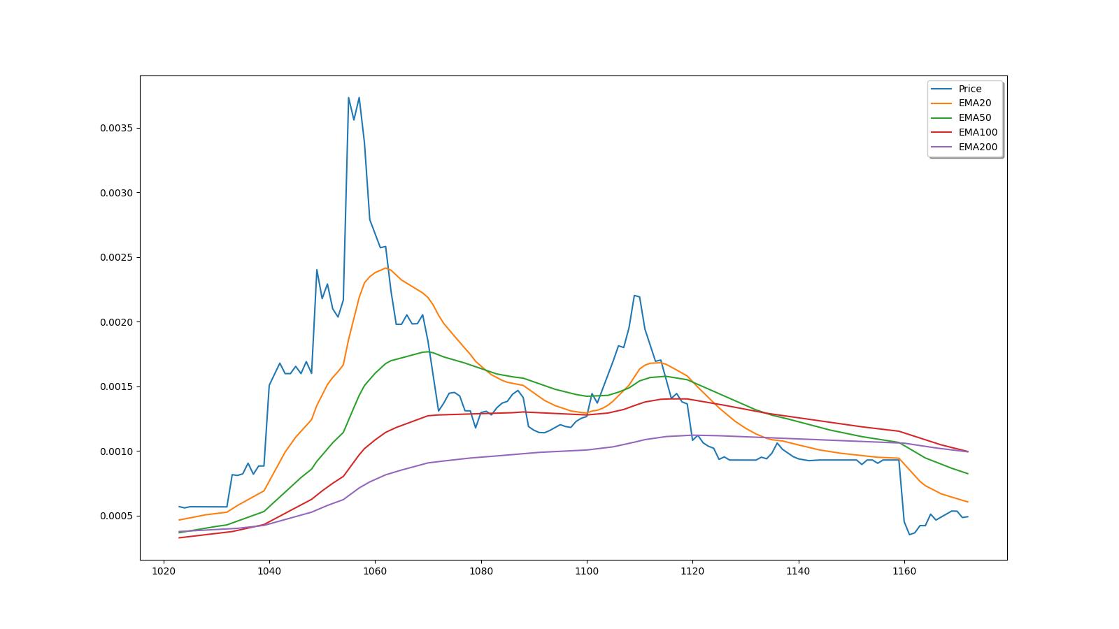 Nelore Coin Exponential Moving Averages
