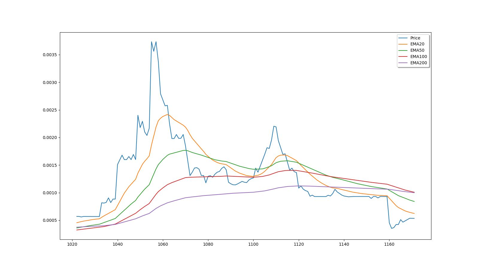 Nelore Coin Exponential Moving Averages