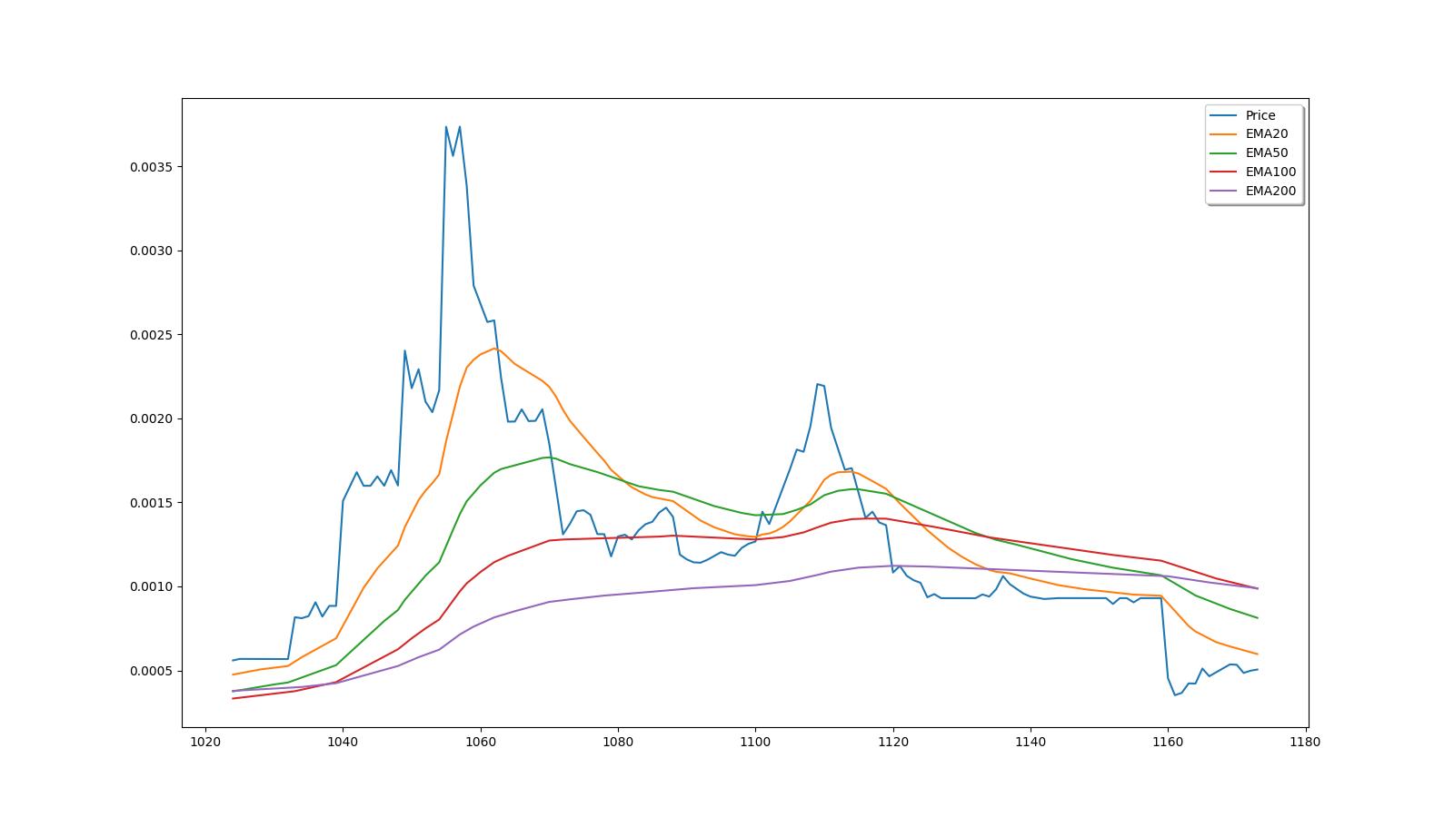 Nelore Coin Exponential Moving Averages