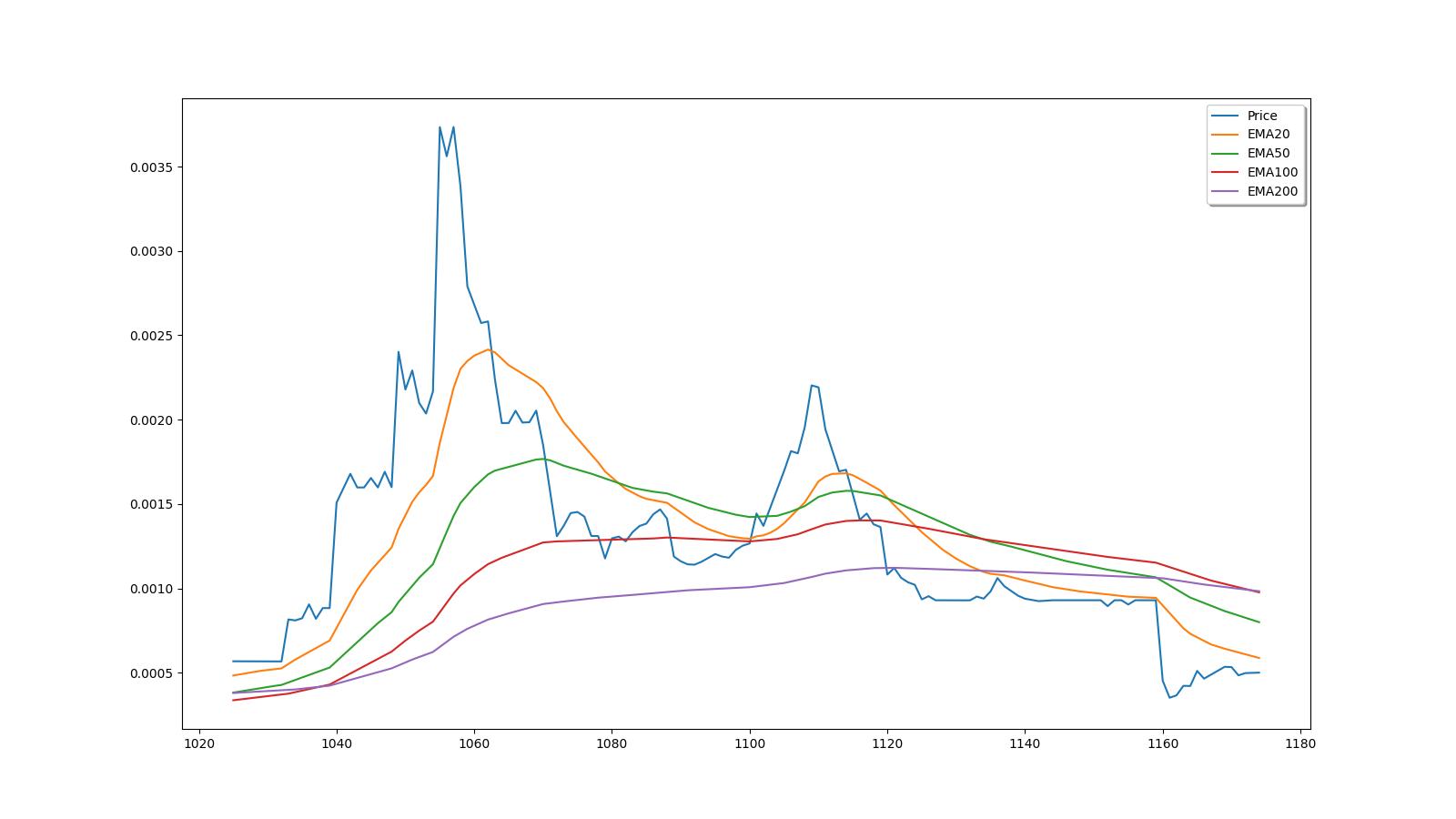 Nelore Coin Exponential Moving Averages