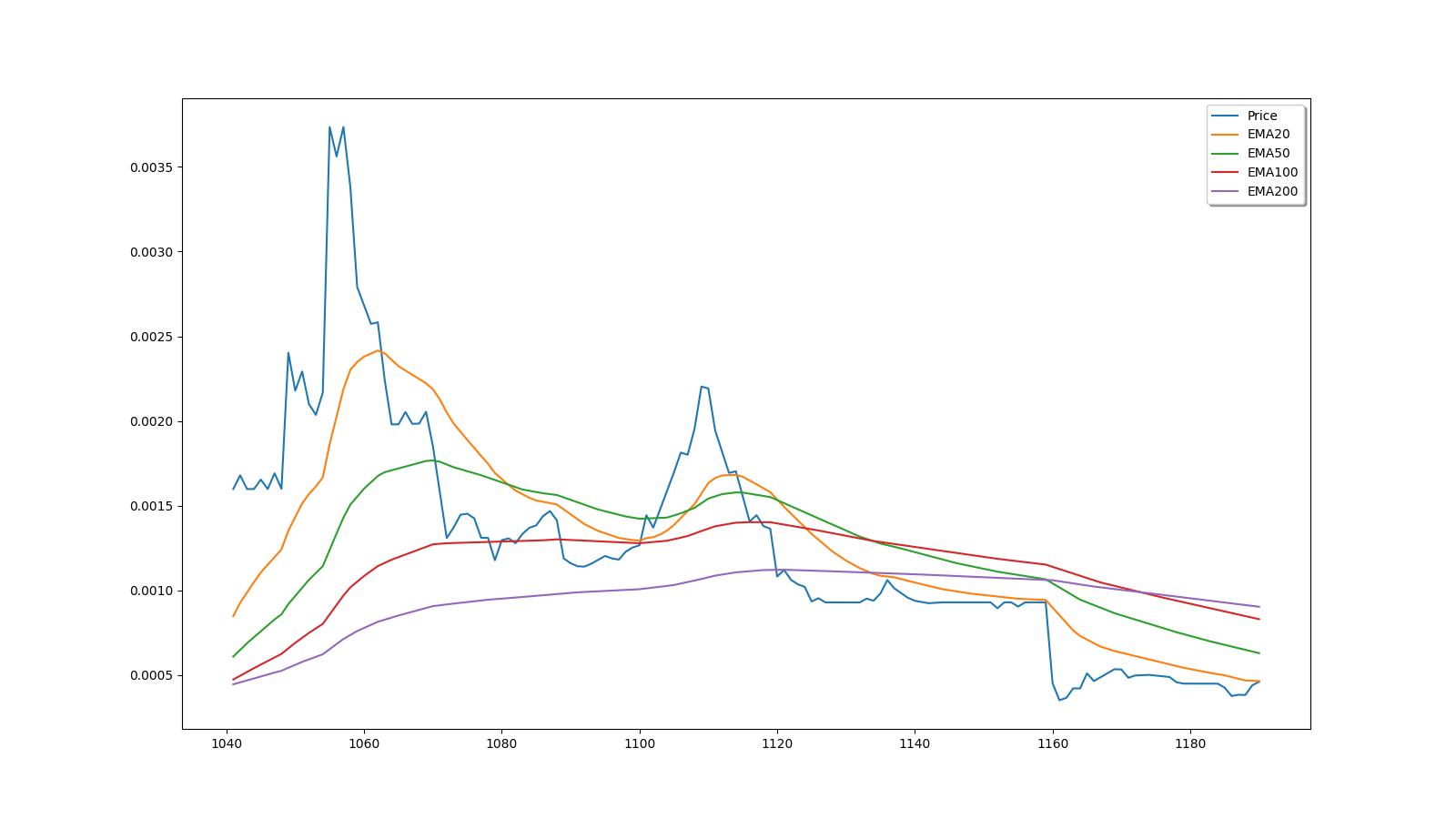 Nelore Coin Exponential Moving Averages