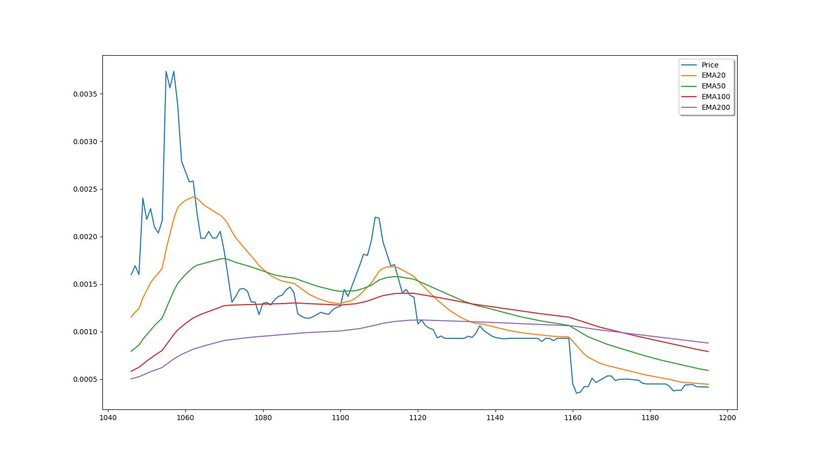 Nelore Coin Exponential Moving Averages
