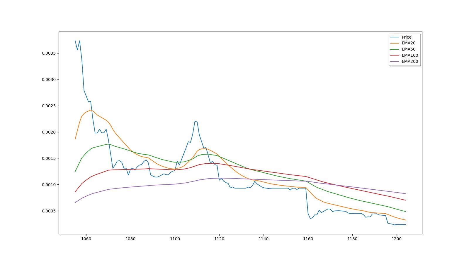 Nelore Coin Exponential Moving Averages