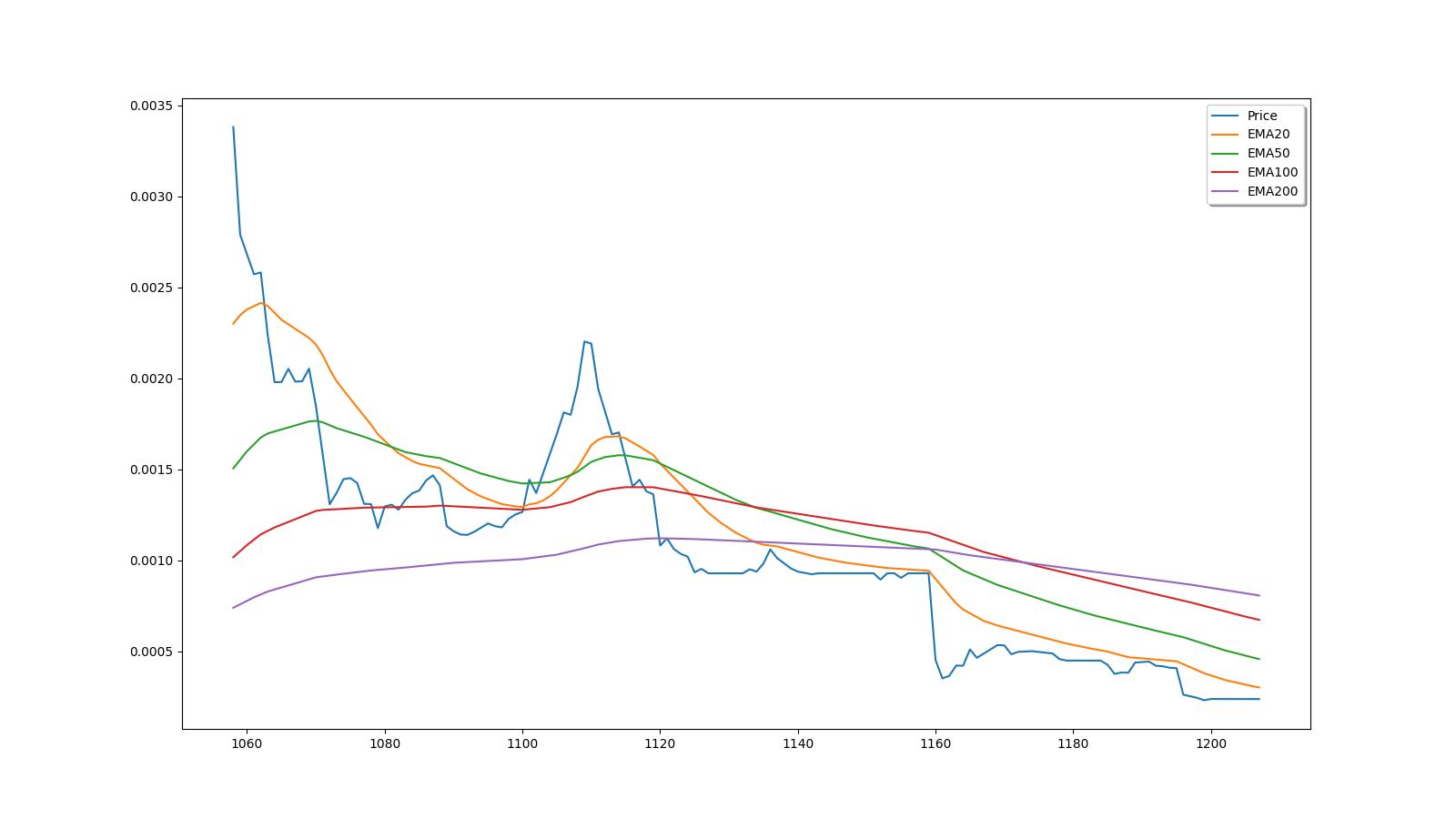 Nelore Coin Exponential Moving Averages