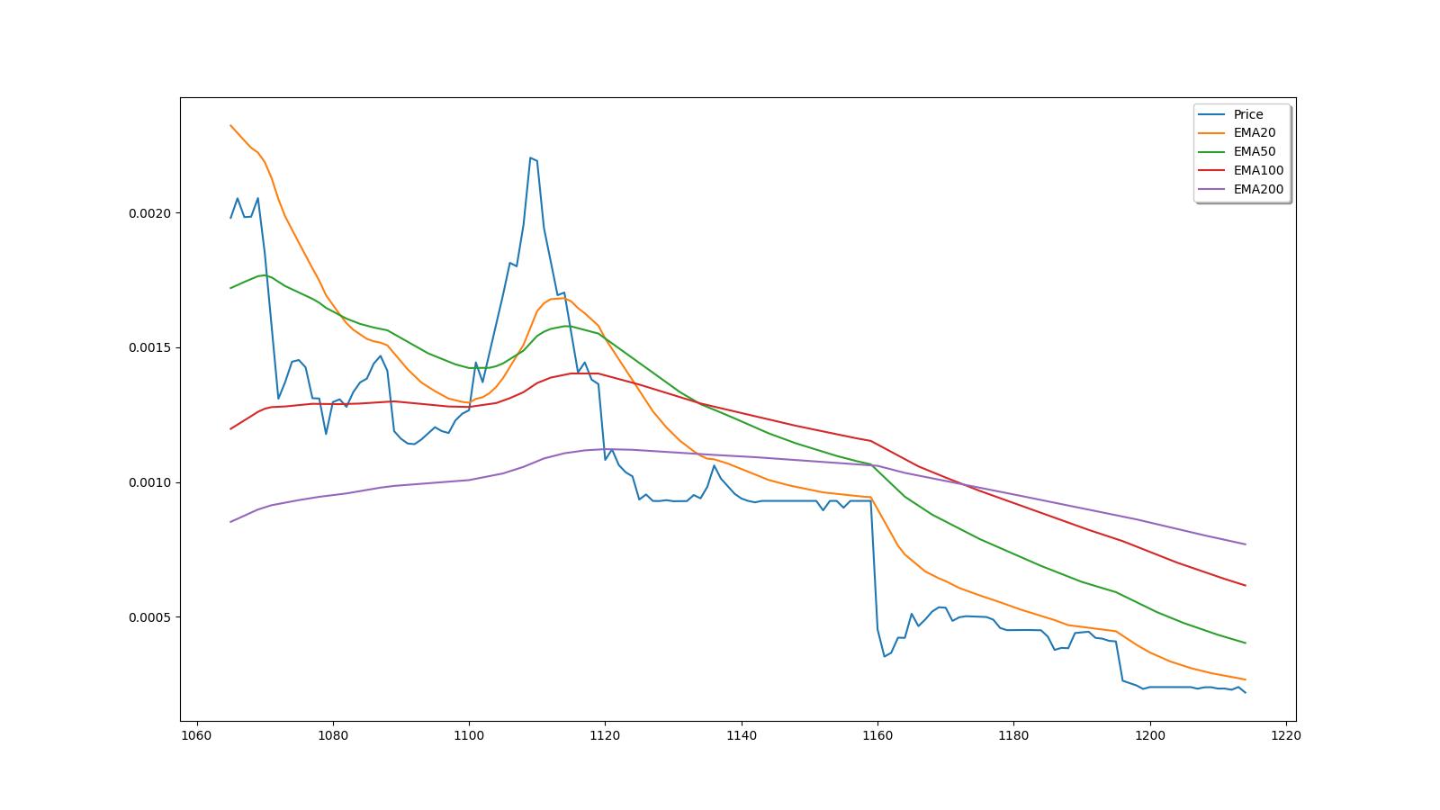 Nelore Coin Exponential Moving Averages