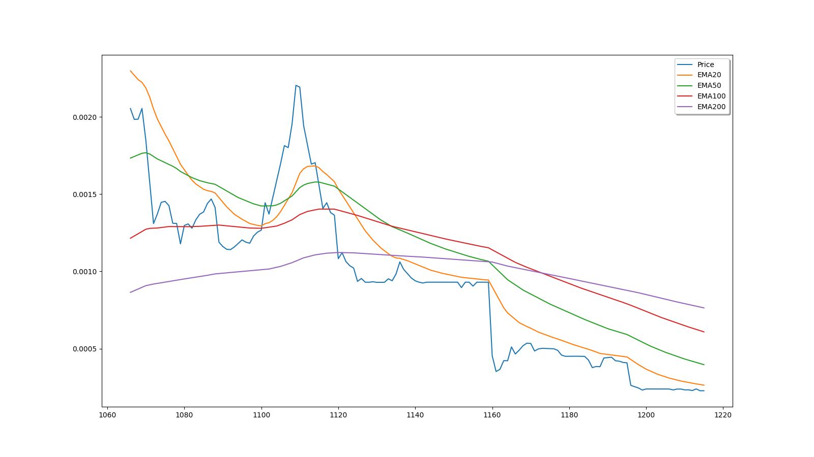 Nelore Coin Exponential Moving Averages