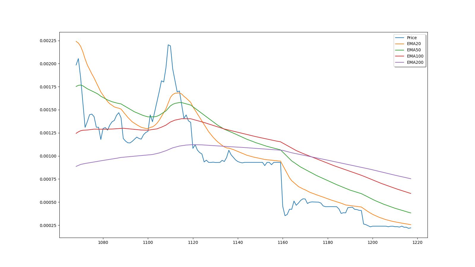 Nelore Coin Exponential Moving Averages