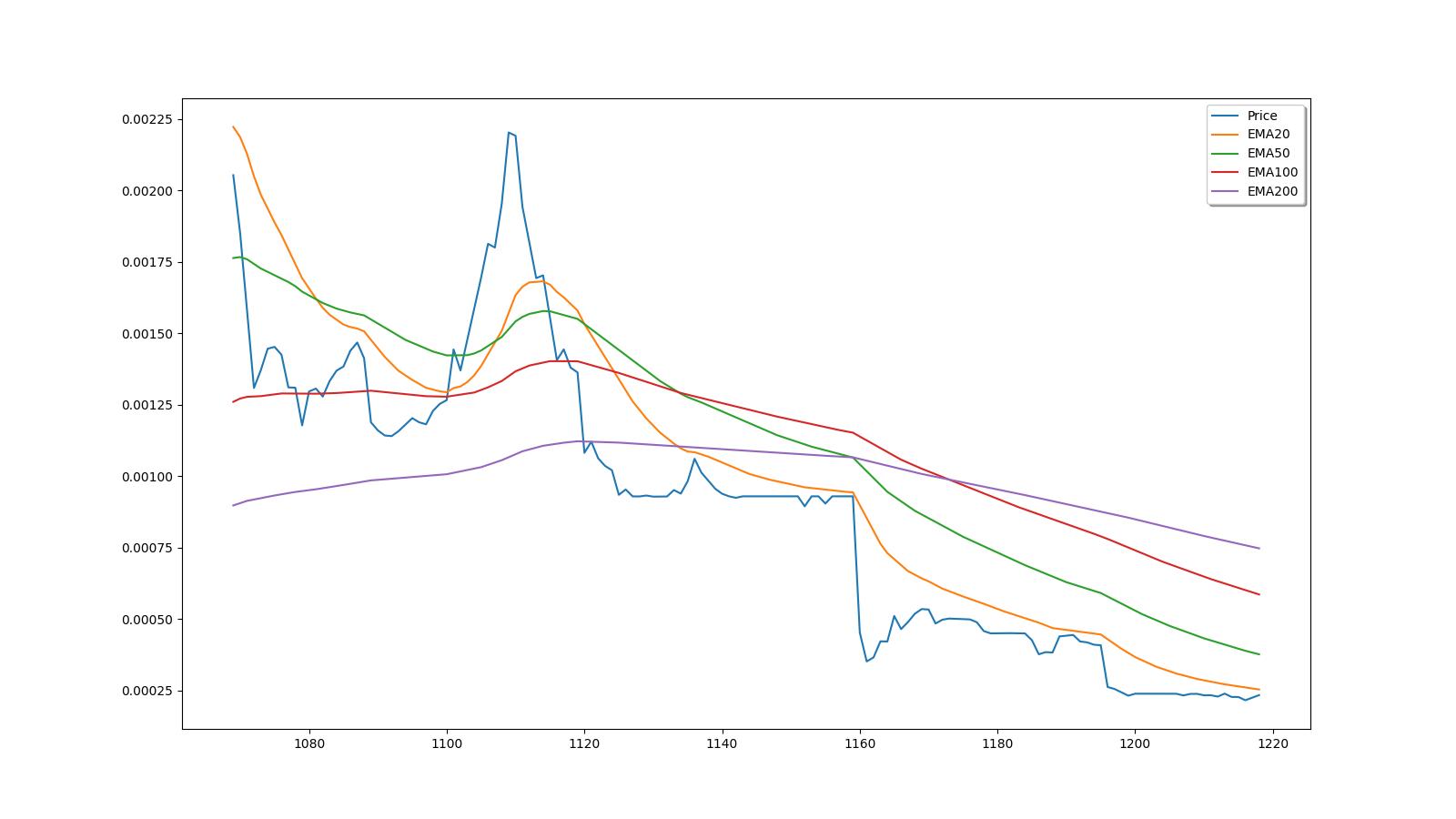 Nelore Coin Exponential Moving Averages