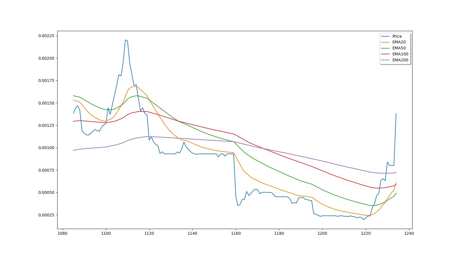 Nelore Coin Exponential Moving Averages