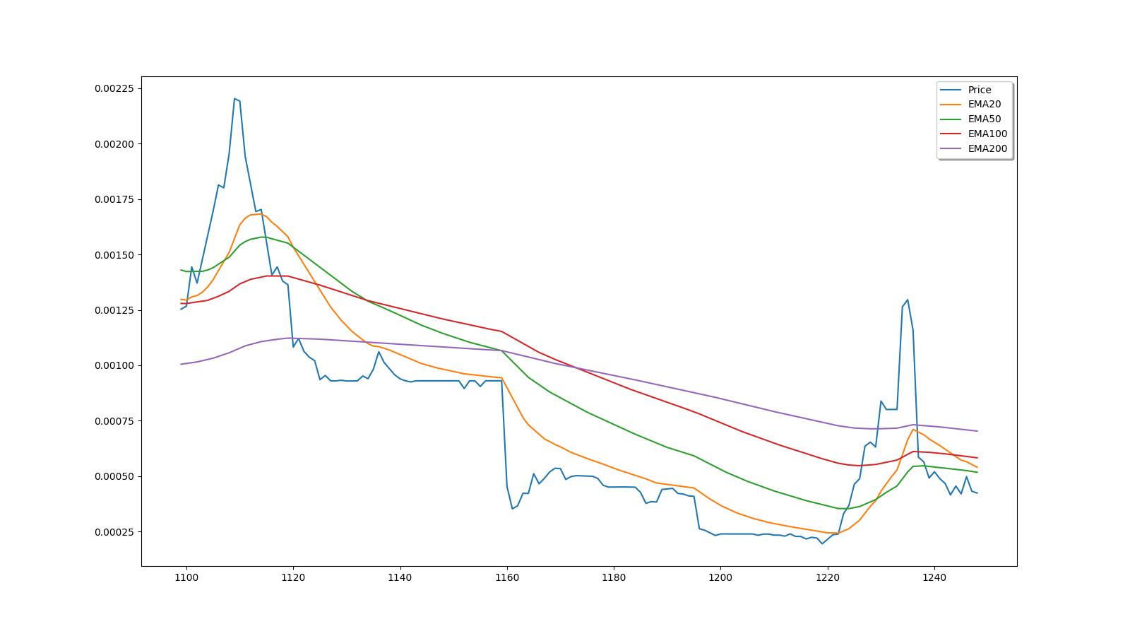 Nelore Coin Exponential Moving Averages