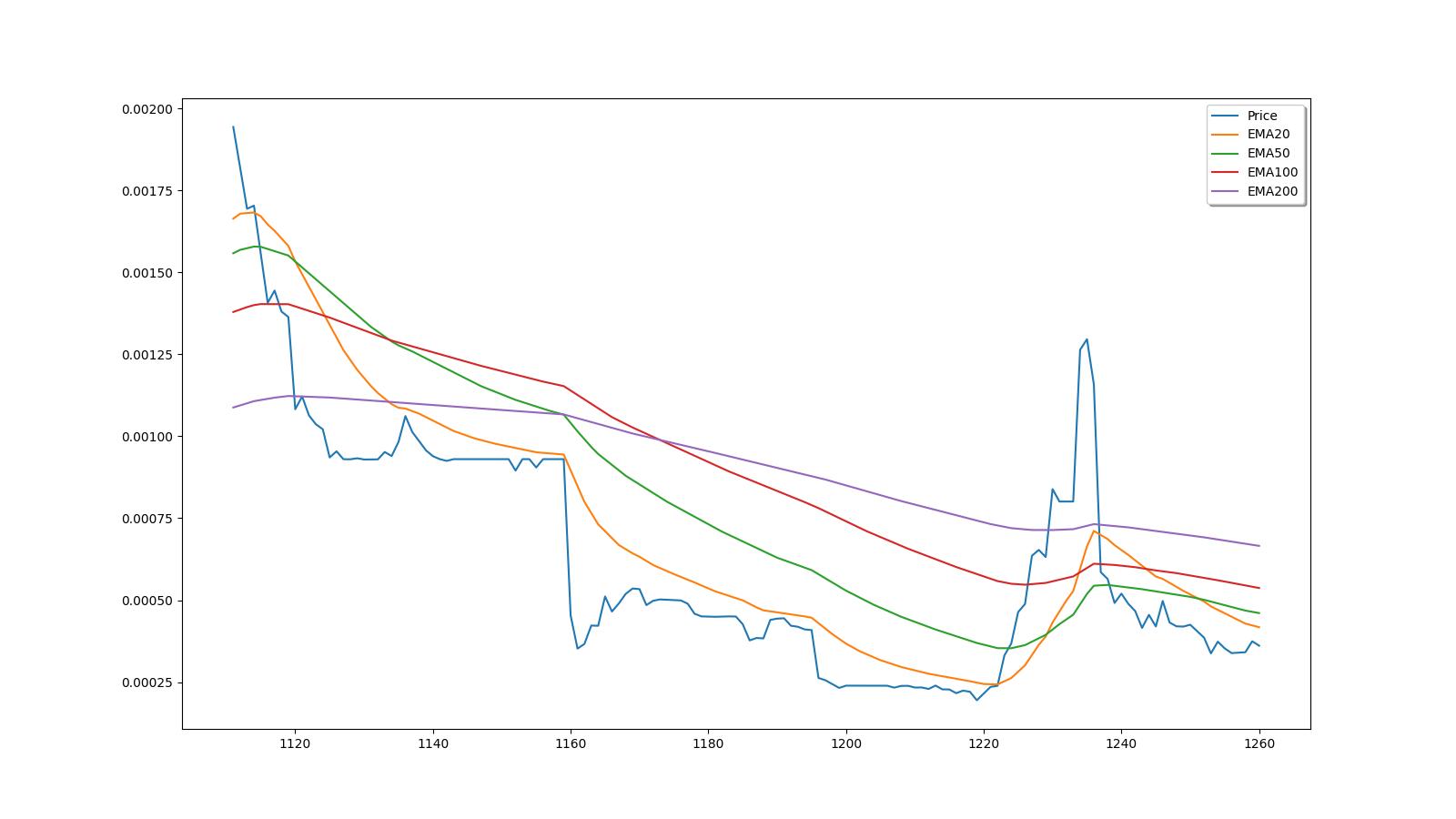 Nelore Coin Exponential Moving Averages