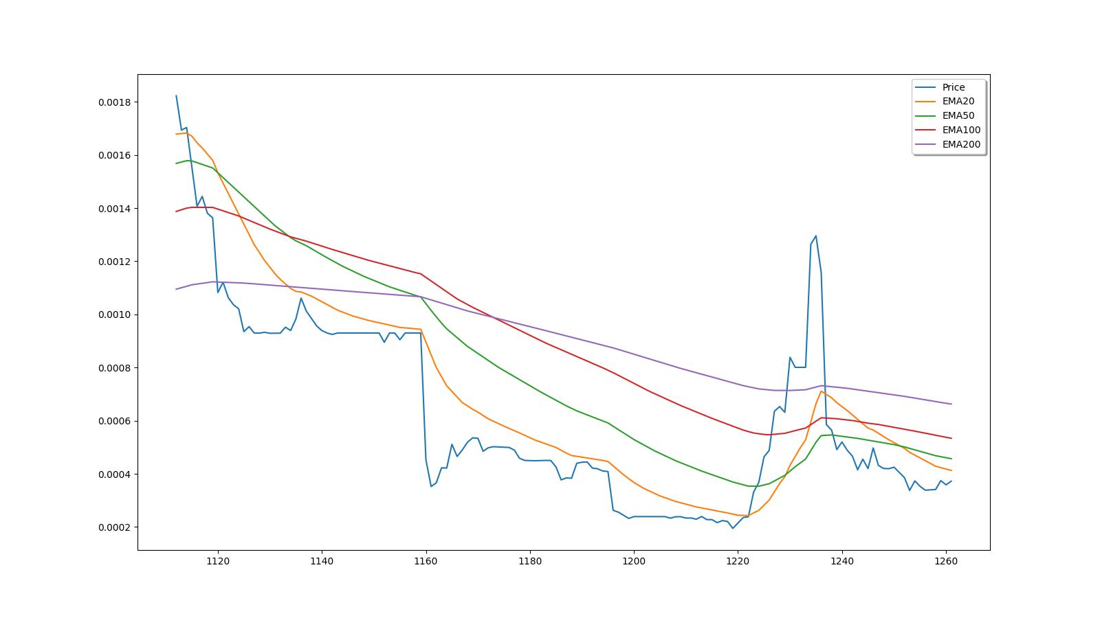 Nelore Coin Exponential Moving Averages