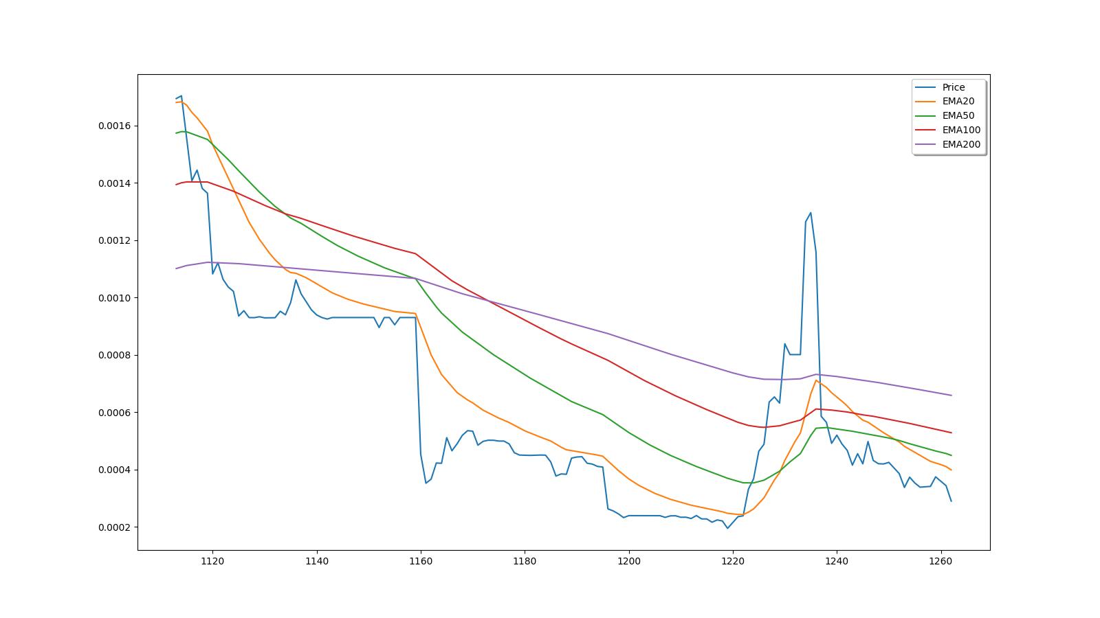 Nelore Coin Exponential Moving Averages