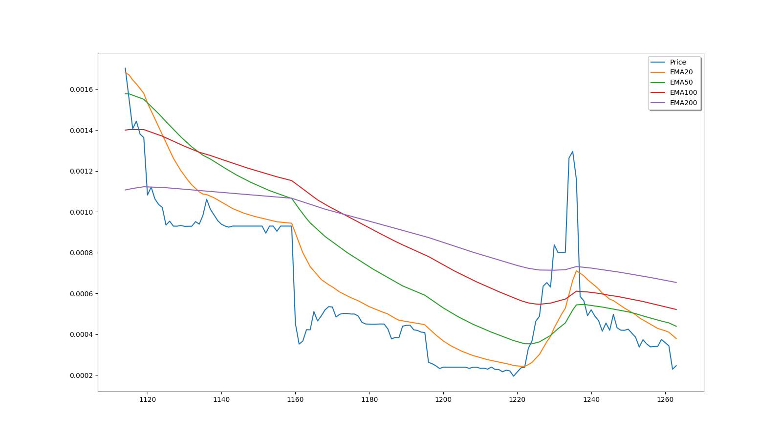 Nelore Coin Exponential Moving Averages