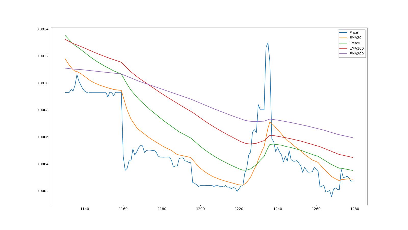 Nelore Coin Exponential Moving Averages