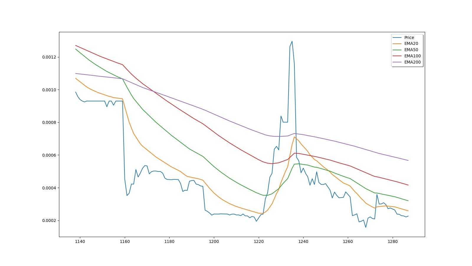 Nelore Coin Exponential Moving Averages