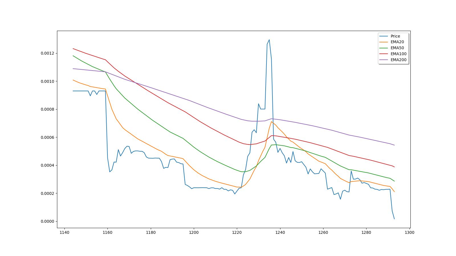 Nelore Coin Exponential Moving Averages