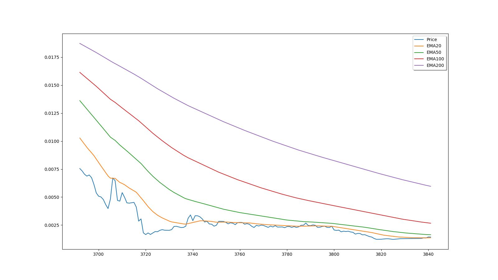 NEM Exponential Moving Averages