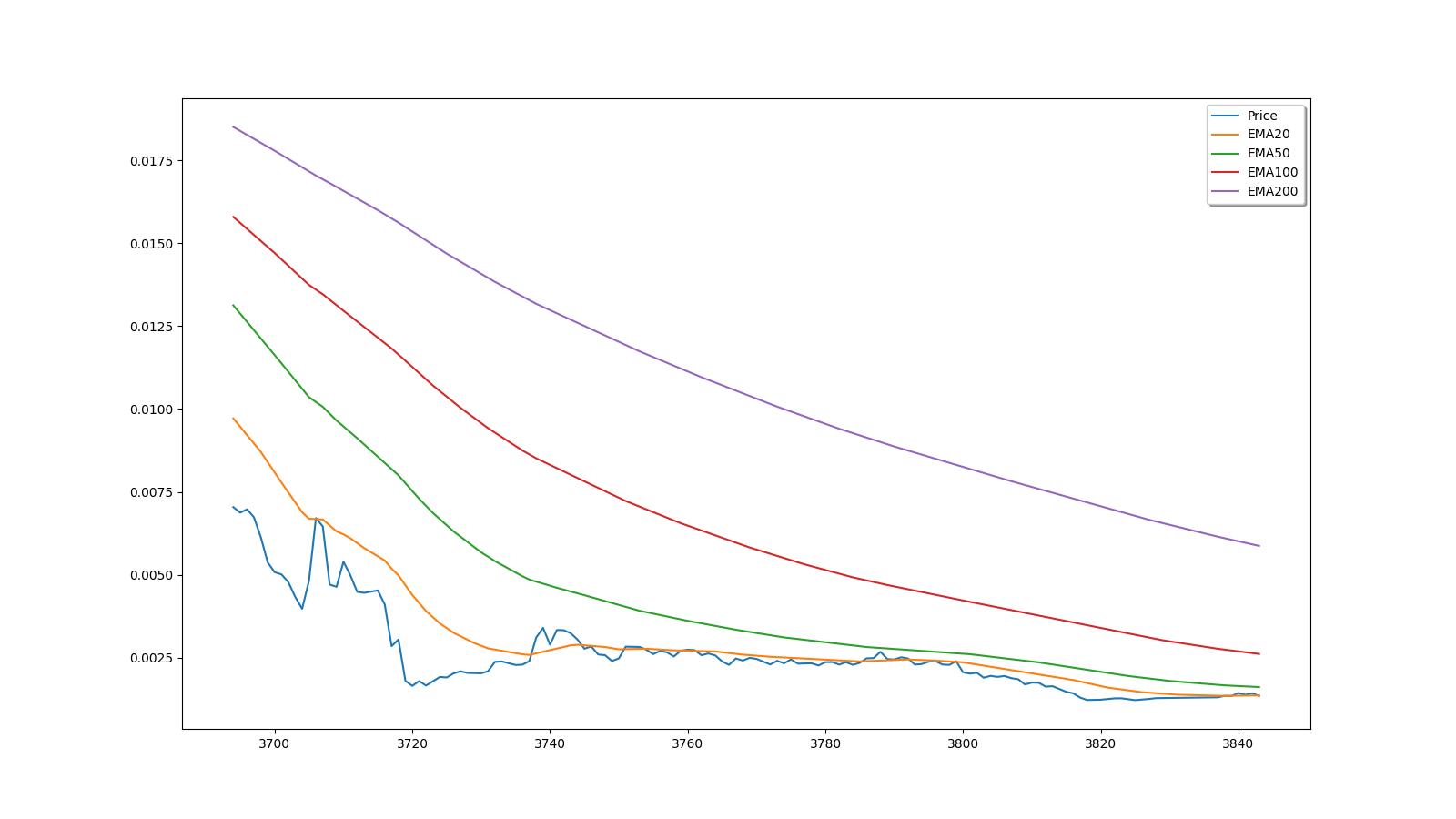 넴 Exponential Moving Averages