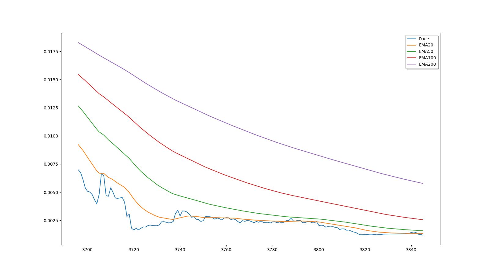 NEM Exponential Moving Averages