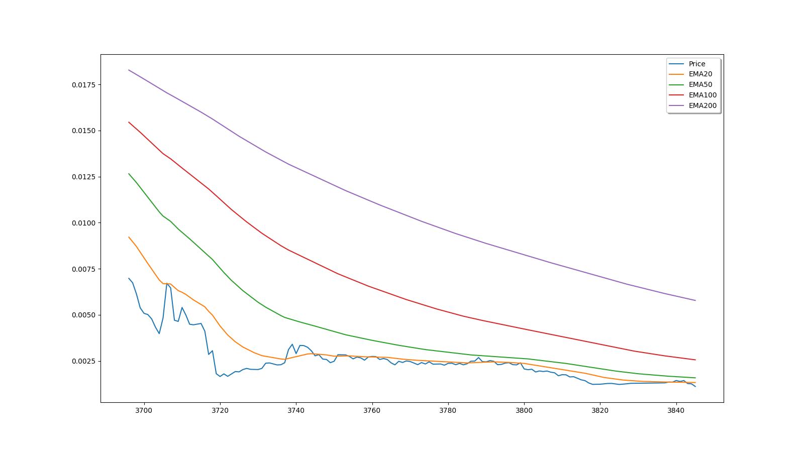 NEM Exponential Moving Averages