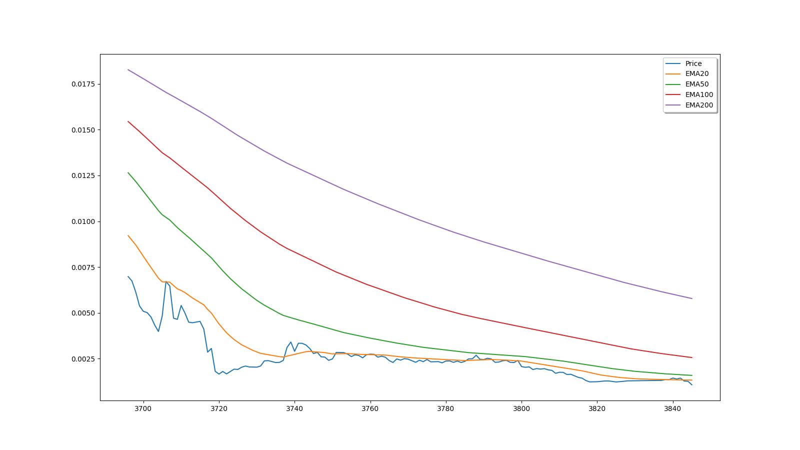 NEM Exponential Moving Averages