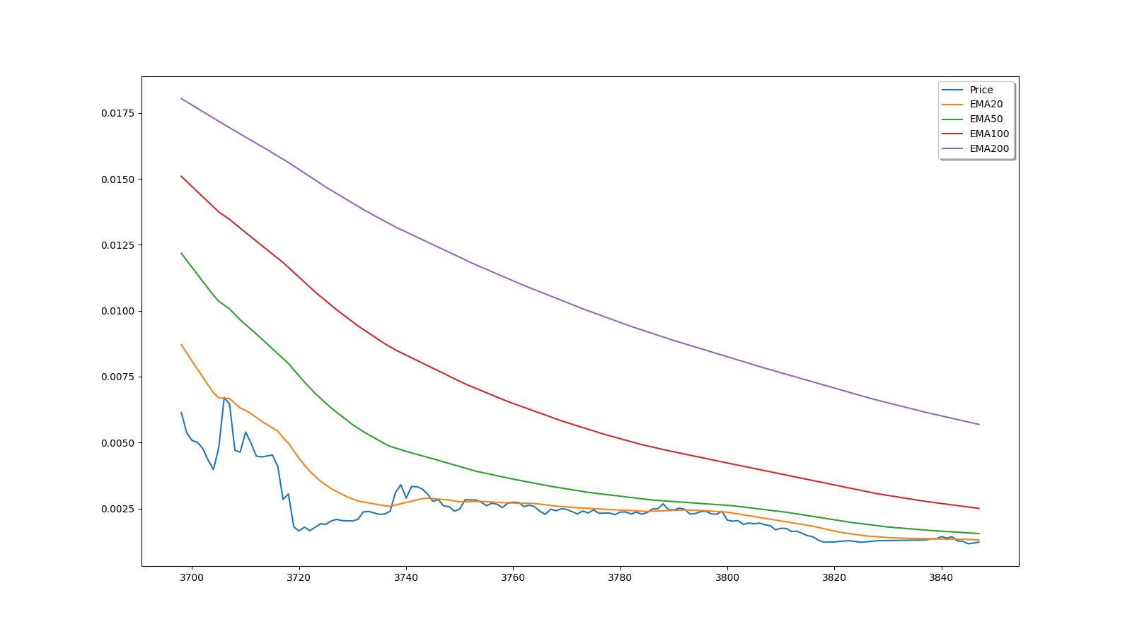 NEM Exponential Moving Averages