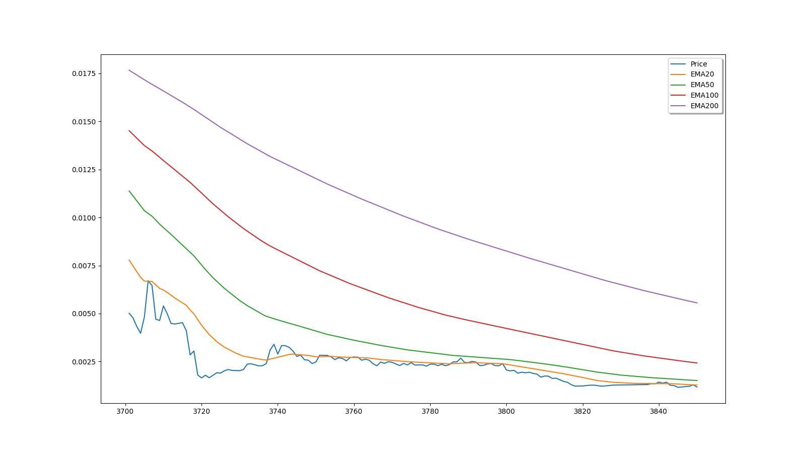 넴 Exponential Moving Averages