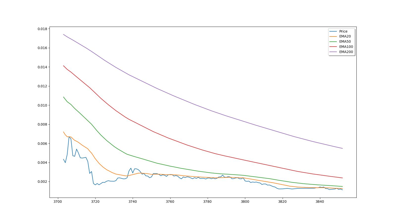 NEM Exponential Moving Averages