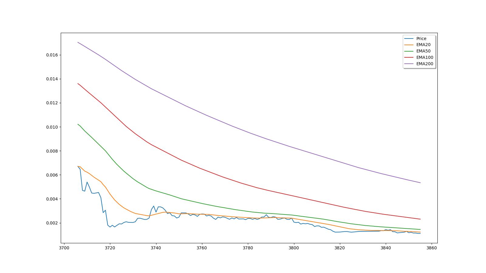 NEM Exponential Moving Averages