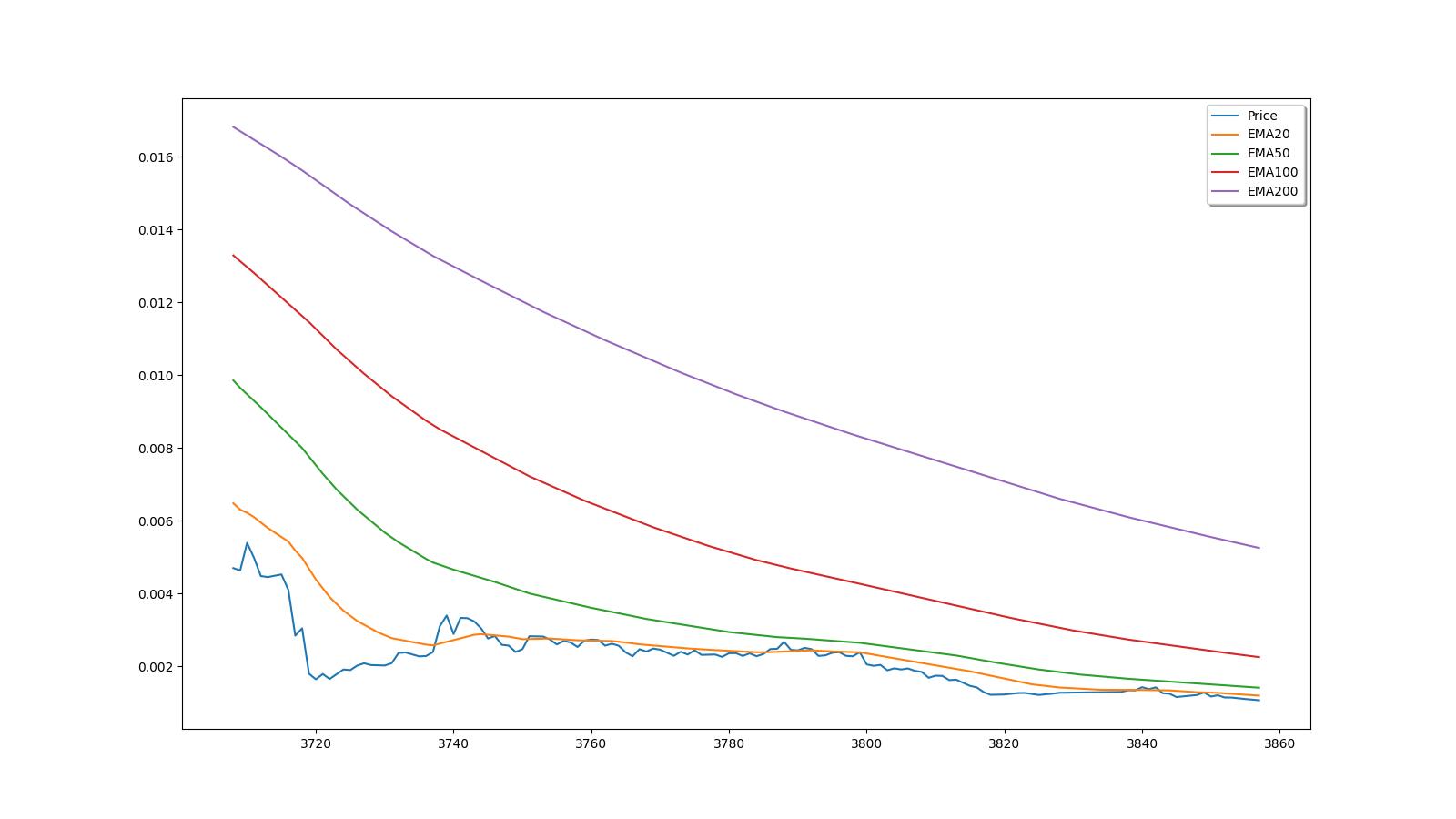NEM Exponential Moving Averages
